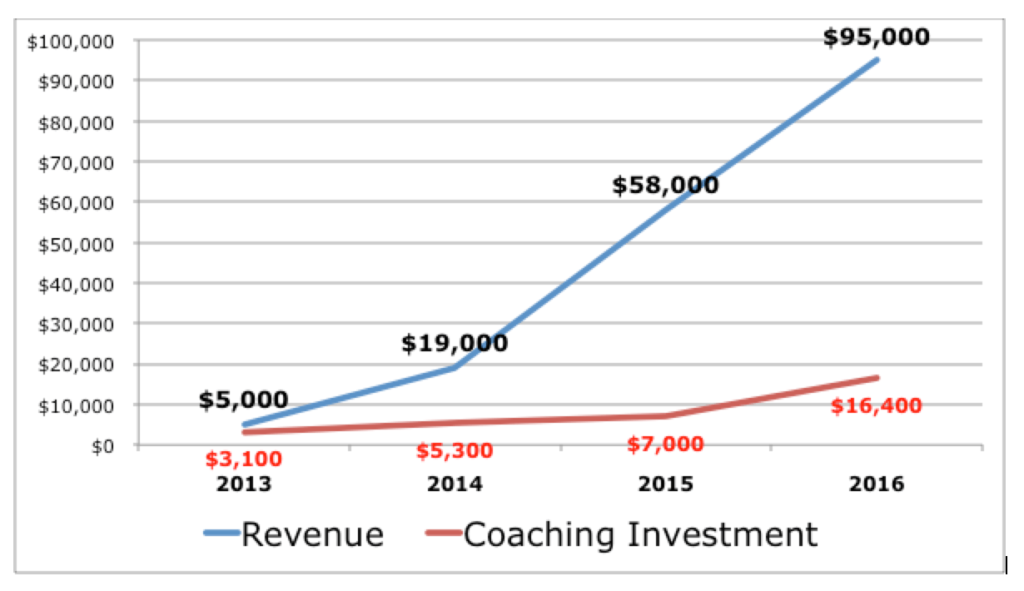 What is Coaching and Should You Hire A Coach?